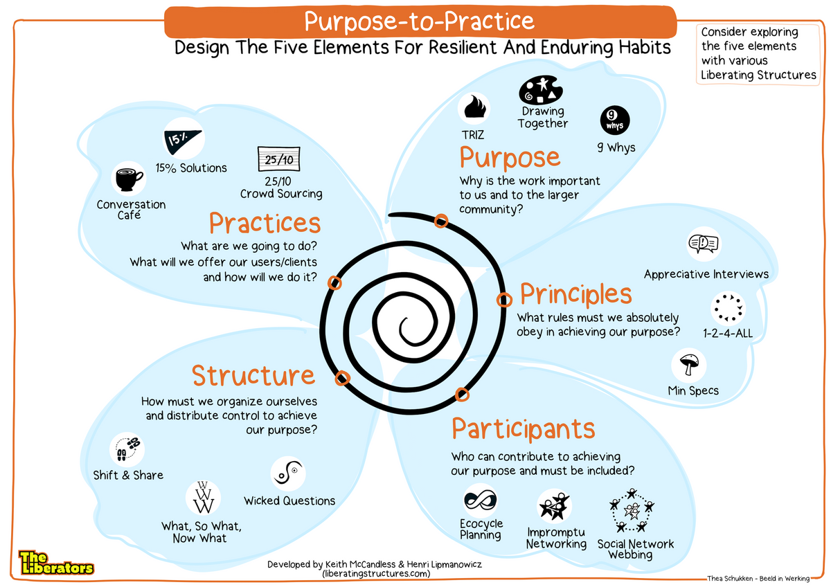 Poster: Purpose-to-Practice – The Liberators